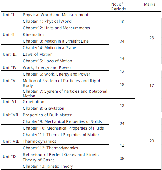 CBSE Class 11 Physics Syllabus 2019 2020 Latest Syllabus For Physics 